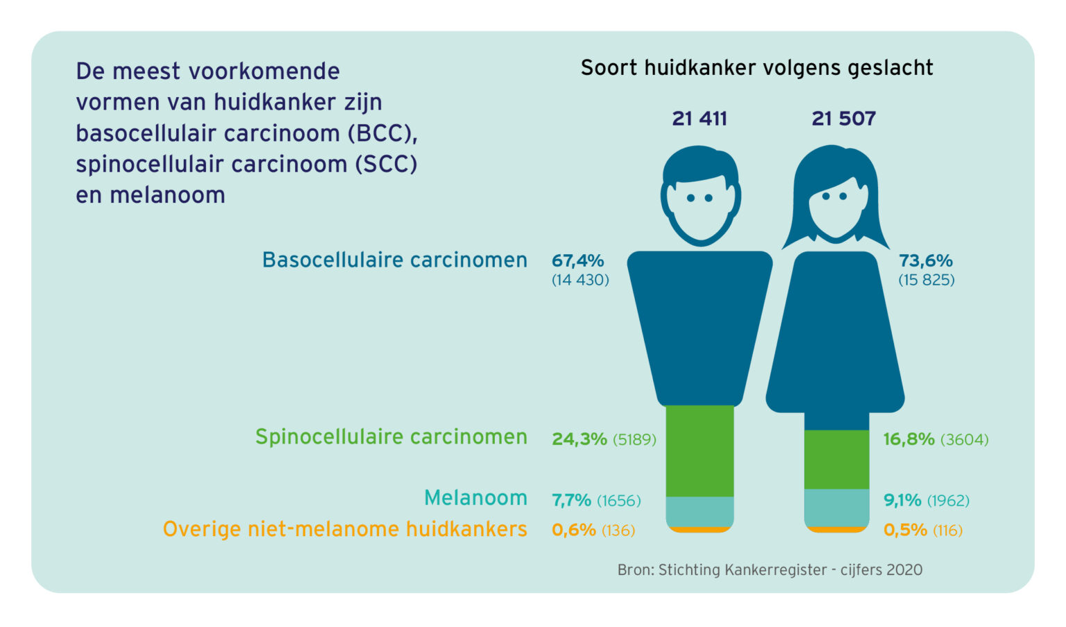 Toename van huidkanker: welke types? - Stichting tegen Kanker
