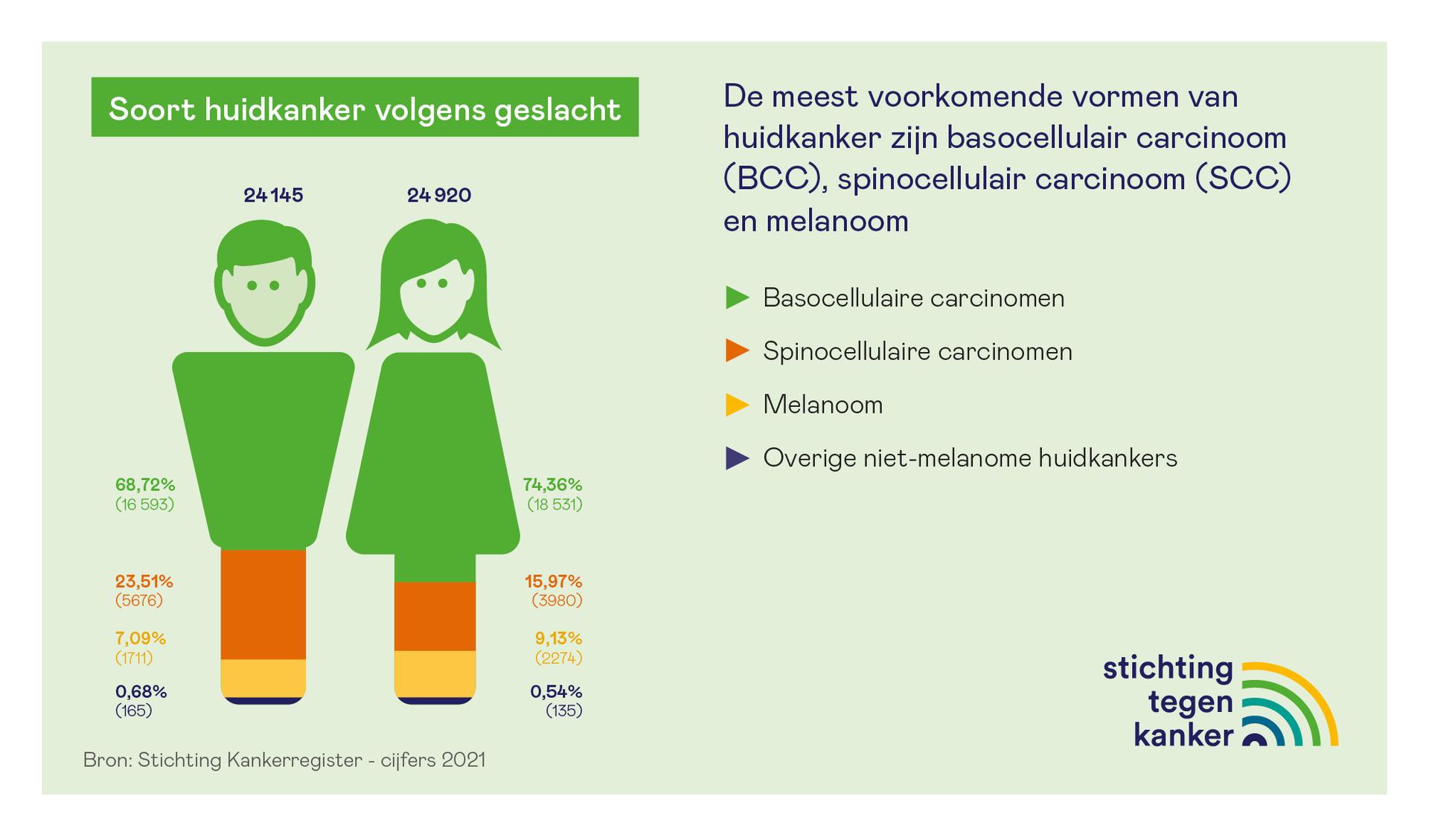 Ondanks preventie neemt huidkanker toe - Stichting tegen Kanker